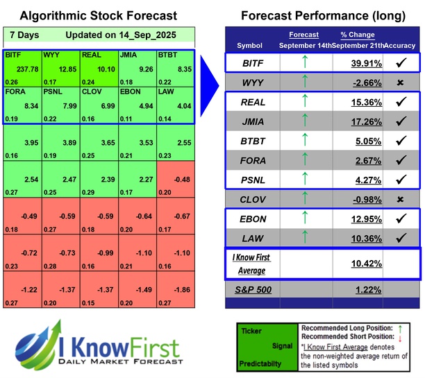 AI-Powered Stock Forecasting Algorithm | I Know First |AI-Powered Stock Forecasting Algorithm ...