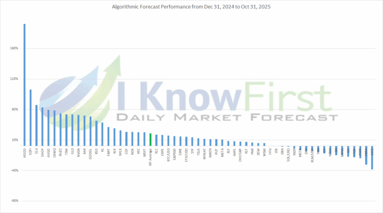 AI-Powered Stock Forecasting Algorithm | I Know First |Chart return ...