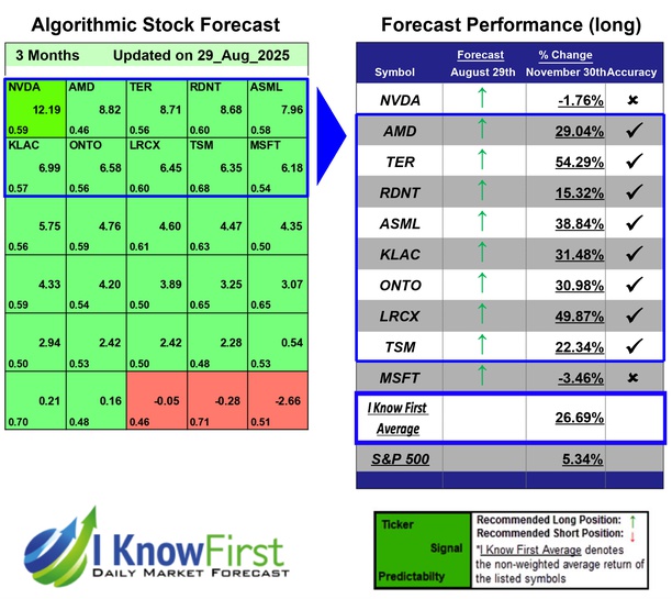 AI-Powered Stock Forecasting Algorithm | I Know First |Quantum ...